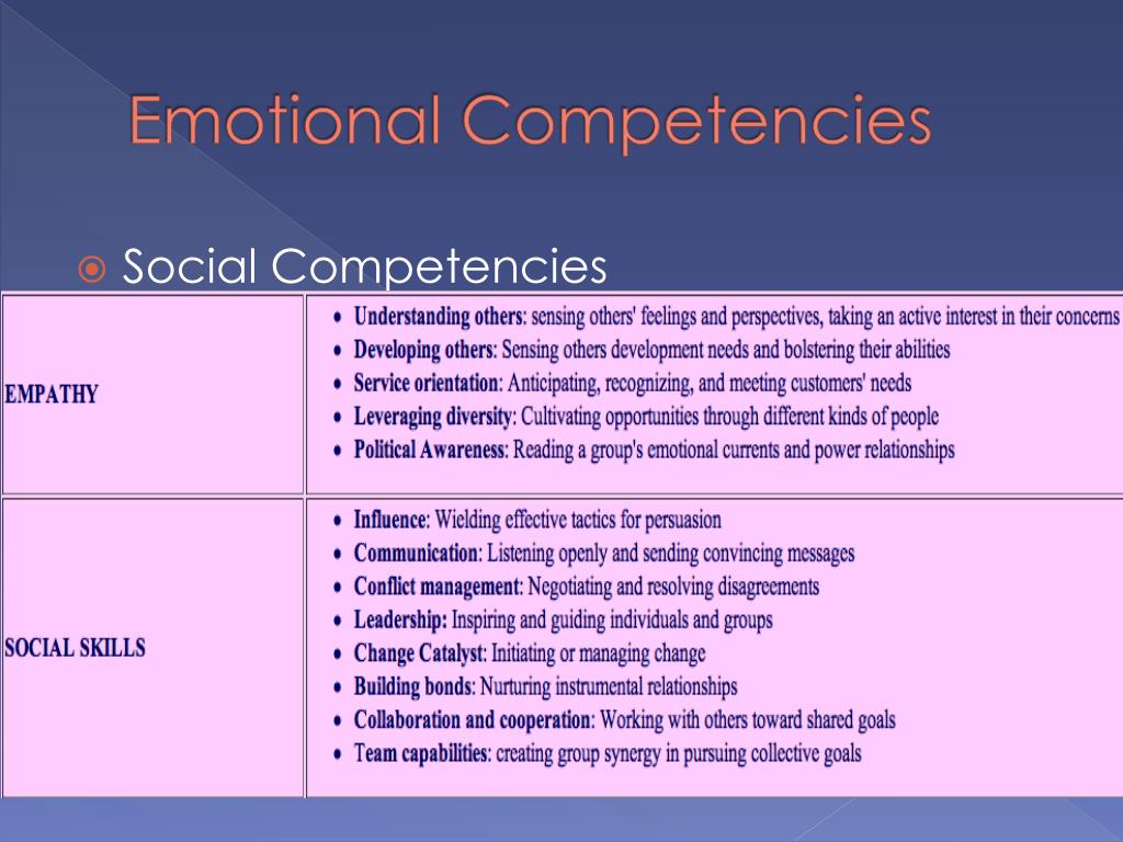 Ppt Emotional Intelligence Powerpoint Presentation Free Download