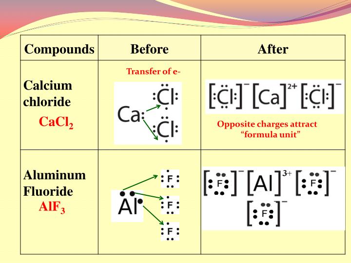 PPT - CHEMICAL BONDING PowerPoint Presentation - ID:1990199