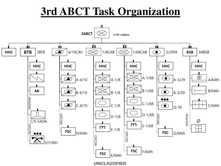 PPT - INDIVIDUAL CONCEPT OF SUPPORT 64 th BSB / 3 rd ABCT PowerPoint ...