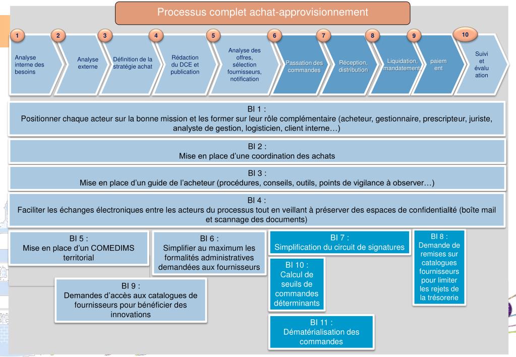 PPT - Bonnes pratiques de simplification du processus achat dans le Sud ...