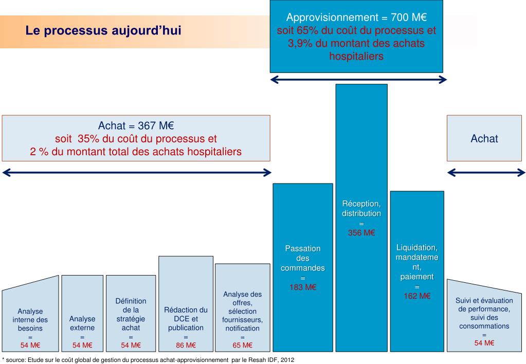 PPT - Bonnes pratiques de simplification du processus achat dans le Sud ...