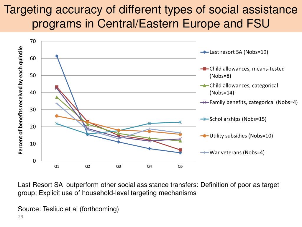 PPT - Social assistance schemes across the world: eligibility ...
