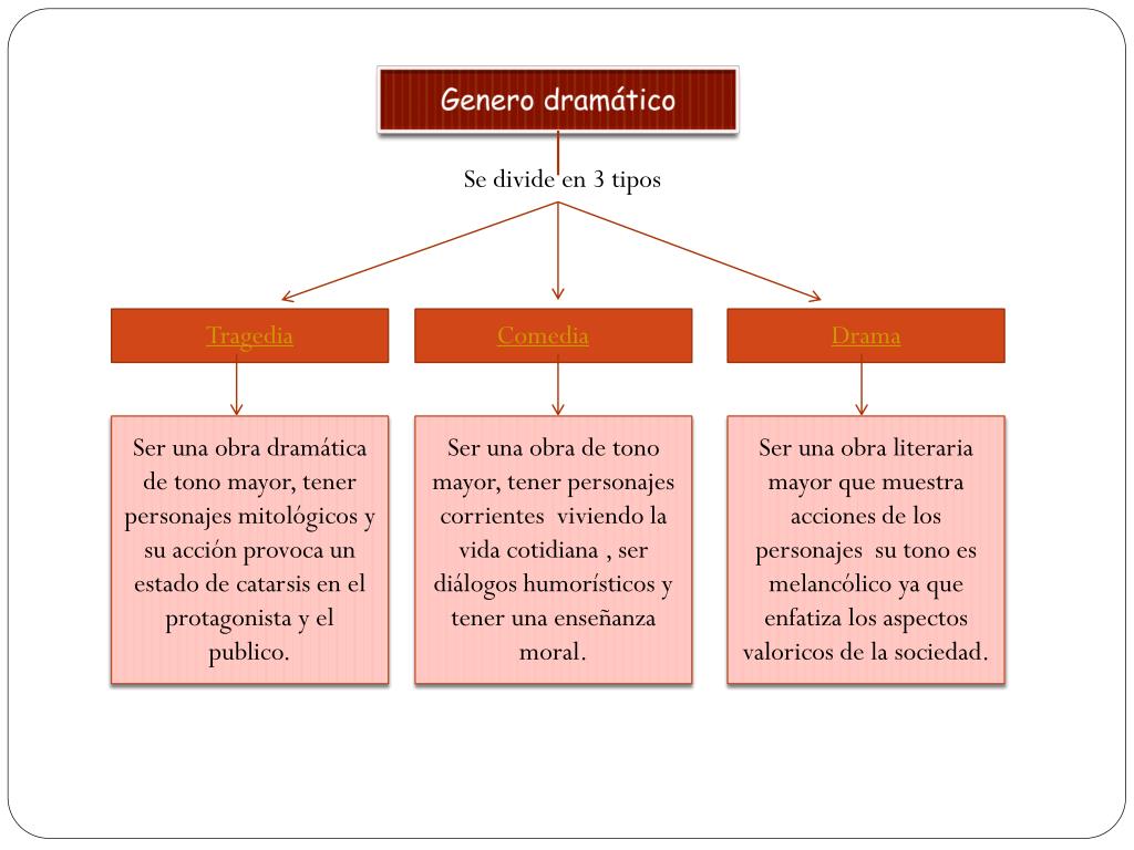 PPT - GÉNERO DRAMÁTICO PowerPoint Presentation, free download - ID:1992002