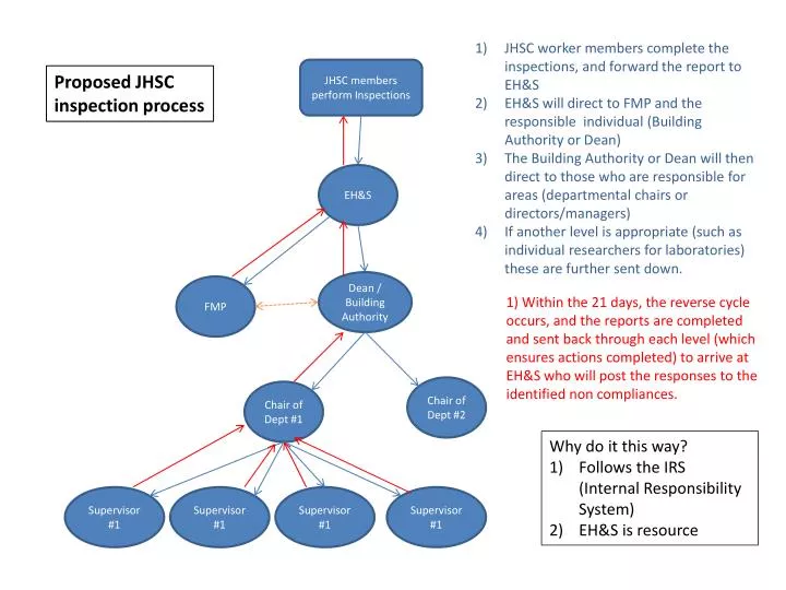 PPT - JHSC members perform Inspections PowerPoint Presentation, free ...