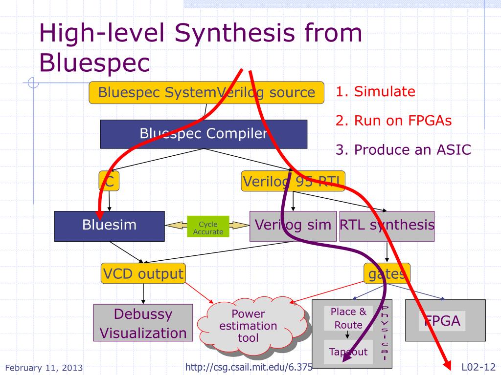 PPT - Introduction to Bluespec: A new methodology for designing ...