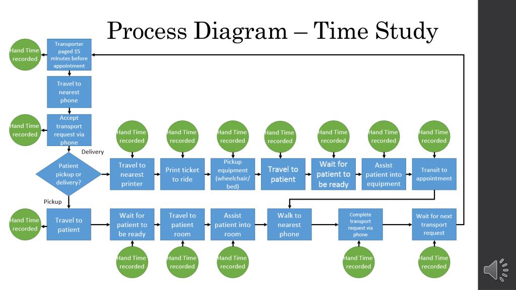 PPT - Mary Greeley Medical Center: Patient Transport Quality ...