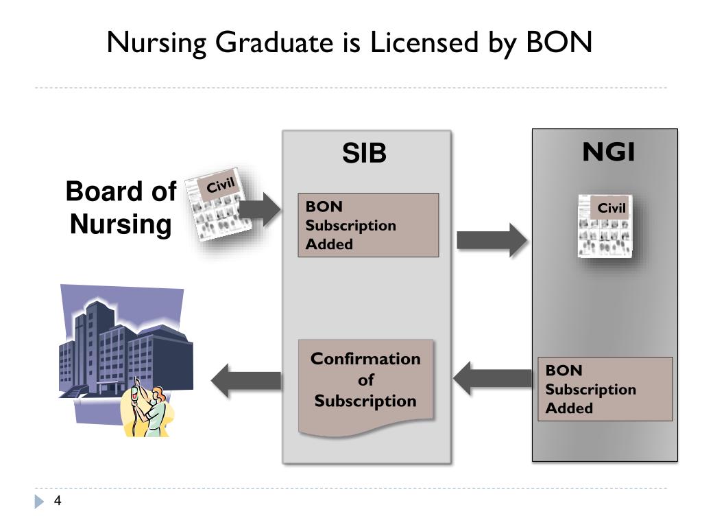 PPT - FBI NGI Rap Back Service Overview National Council of State ...