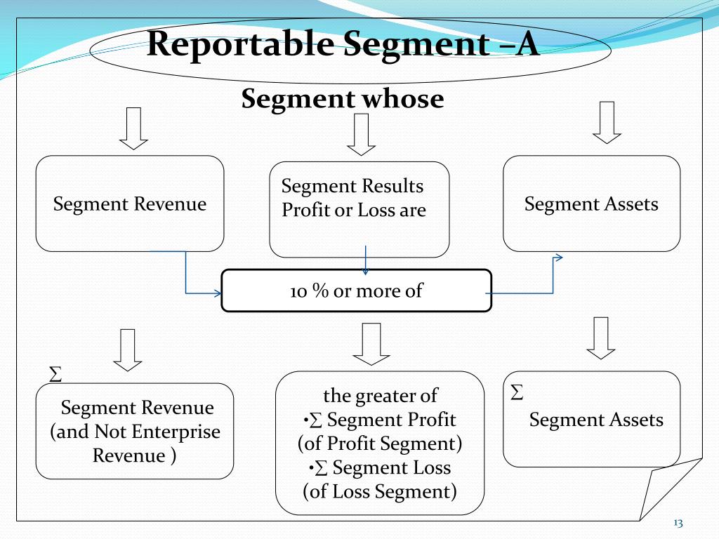PPT - AS - 17 Segment Reporting By: CA. ANIL MATHUR Jaipur PowerPoint ... PPT - AS - 17 Segment Reporting By: CA. ANIL MATHUR Jaipur PowerPoint ...