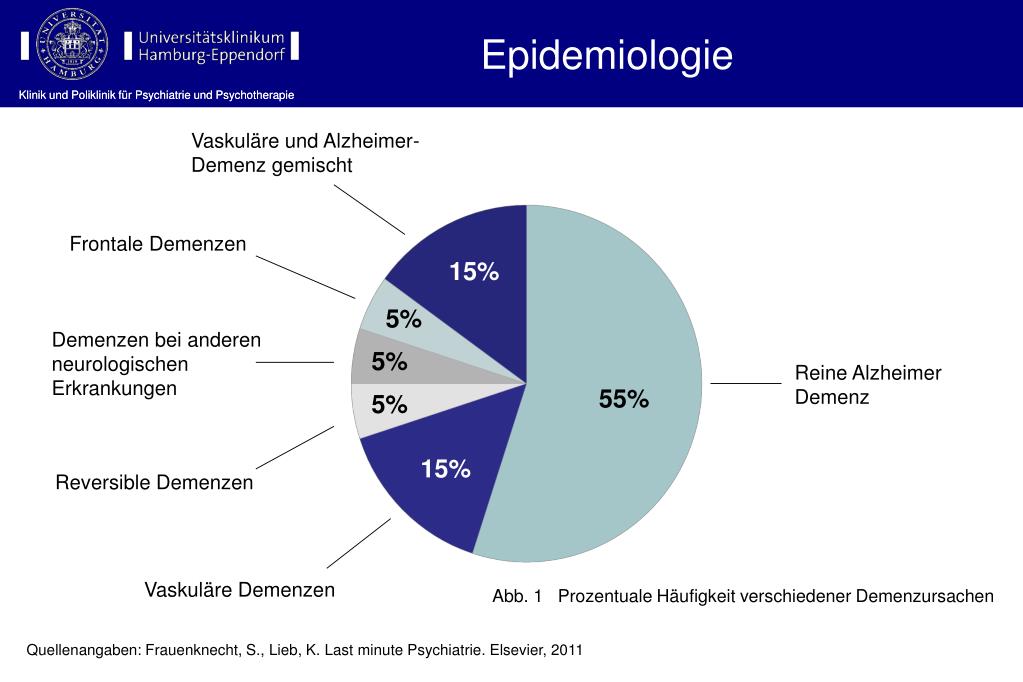 PPT - Diagnostik und Therapie demenzieller Syndrome (ICD-10: F0 ...