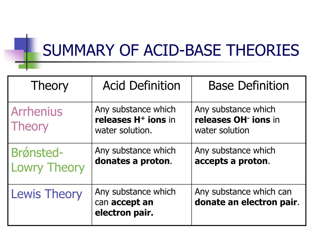 Acid Base Theory Chemistry Acid Base Theory Chemistry