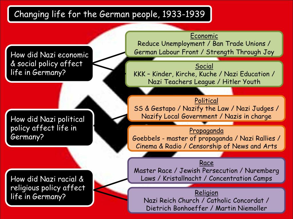 PPT - Changing life for the German people, 1933-1939 PowerPoint ...