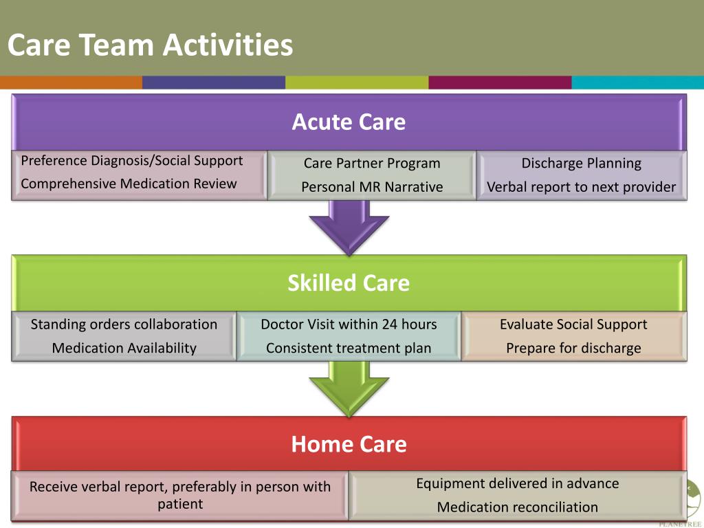 PPT - Effective and Supportive Transitions of Care: The Care Teams Role ...