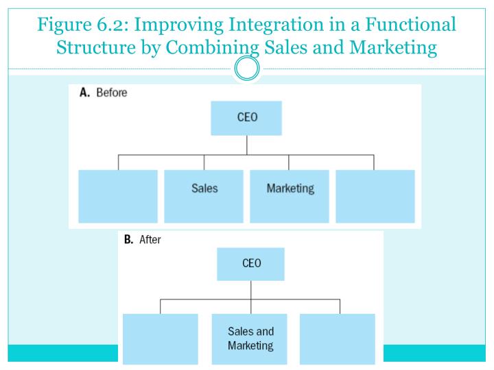PPT - ORGANIZATION THEORY CHAPTER 6 : PowerPoint Presentation - ID:2004171