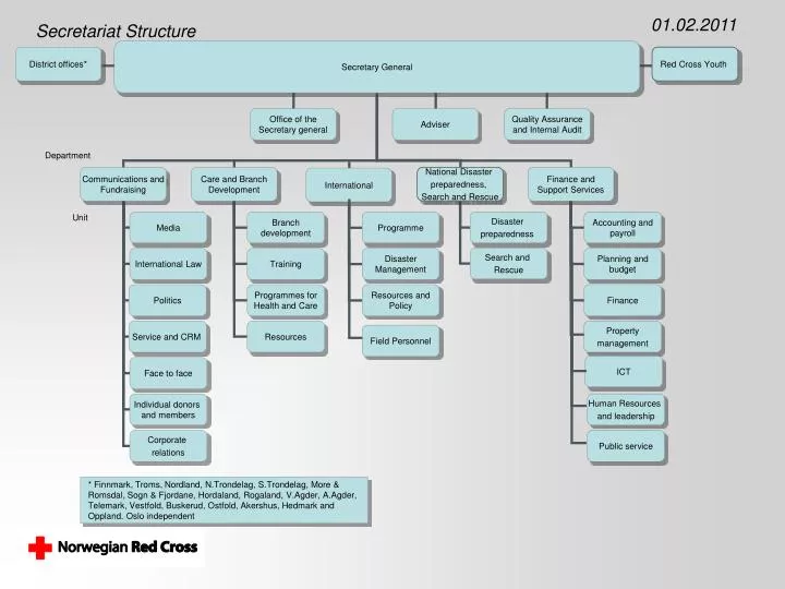 PPT - Secretariat Structure PowerPoint Presentation, free download - ID ...