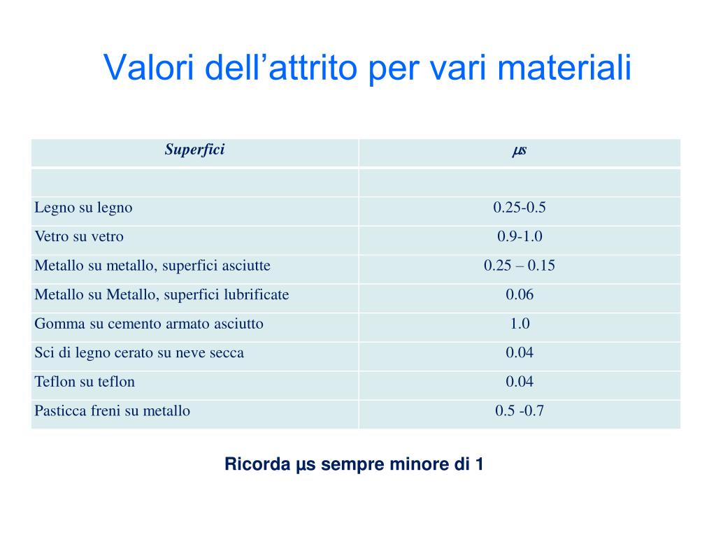 PPT - Attrito radente statico radente dinamico volvente su piano ...