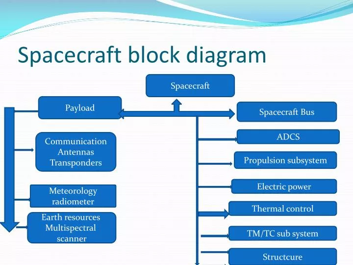 PPT - Spacecraft block diagram PowerPoint Presentation, free download ... PPT - Spacecraft block diagram PowerPoint Presentation, free download ...