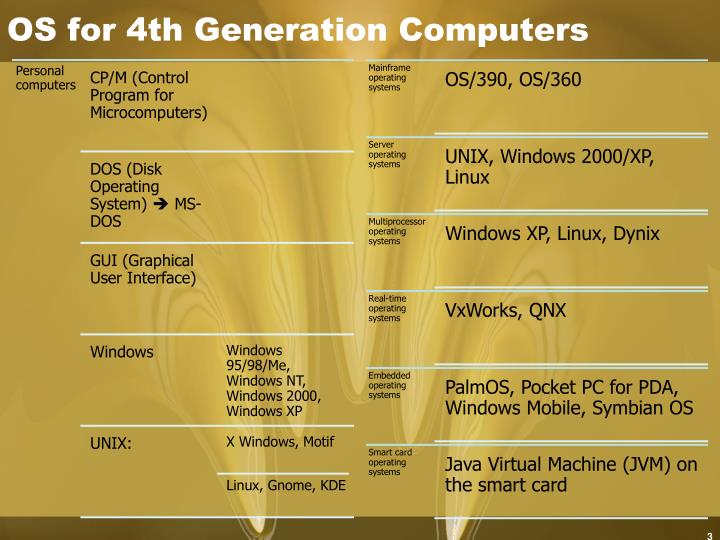 PPT - Operating System: MS-DOS and Windows PowerPoint Presentation - ID ...