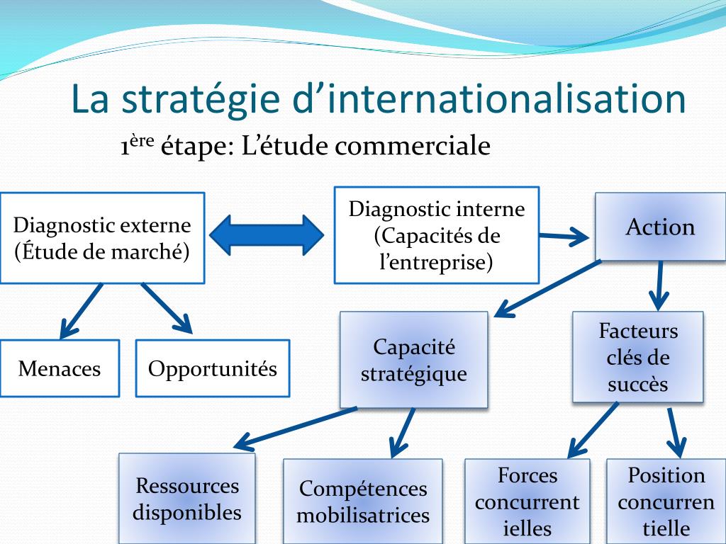 PPT - La stratégie d’internationalisation PowerPoint Presentation, free ...
