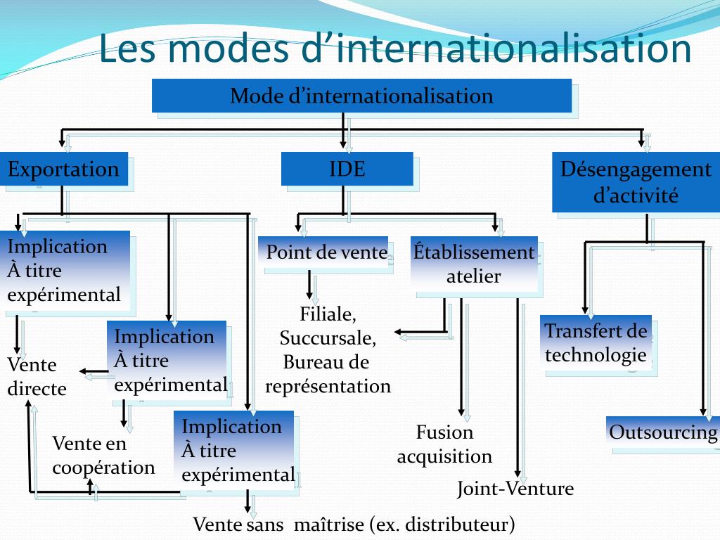 PPT - La stratégie d’internationalisation PowerPoint Presentation, free ...
