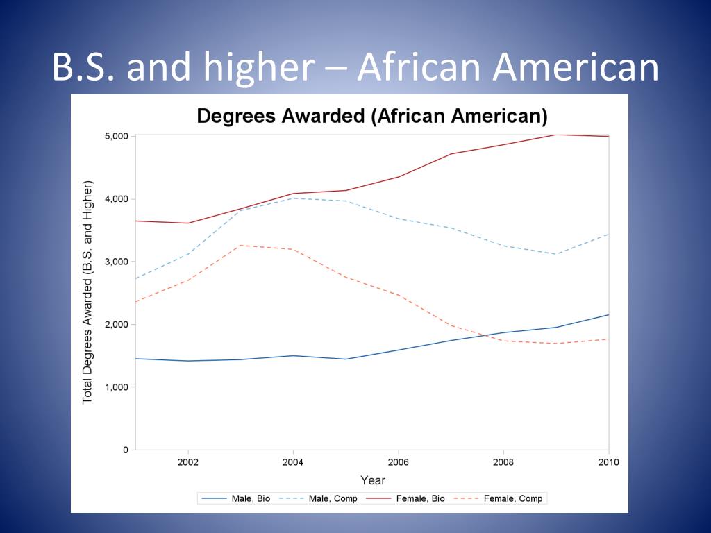 PPT - Organized by Anna K. Monfils and Ann K. Sakai BSA Human Diversity ...
