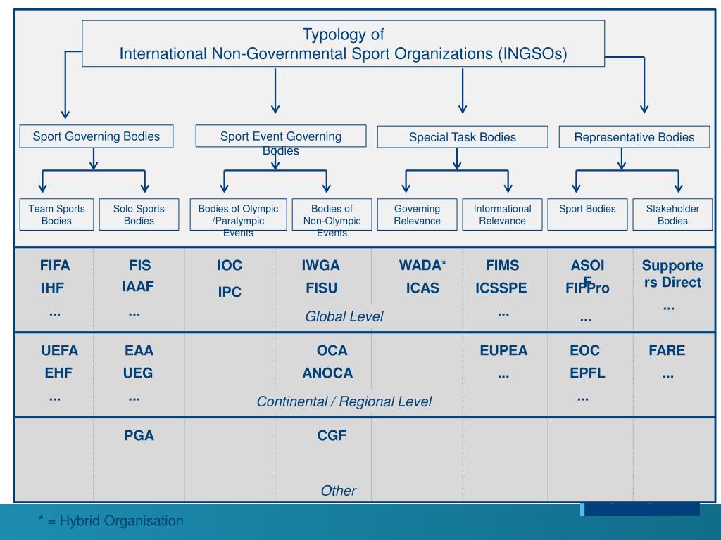 PPT - Good governance in international sports organisations PowerPoint ...