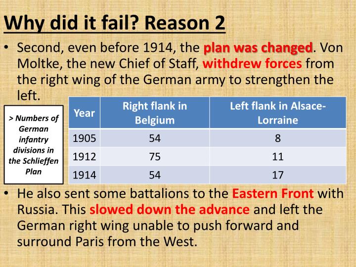 PPT - Why did the Schlieffen Plan fail? PowerPoint Presentation - ID ...