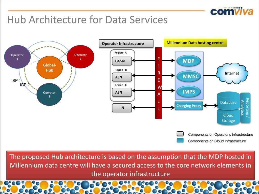 PPT - MDP Business Case Millennium-Comviva Partnership PowerPoint ...