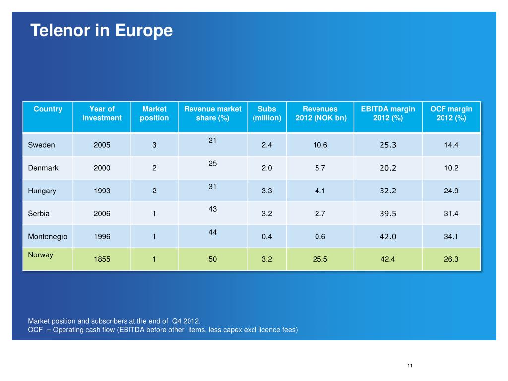 PPT - Telenor in Europe Kjell-Morten Johnsen , Head of Telenor Europe ...