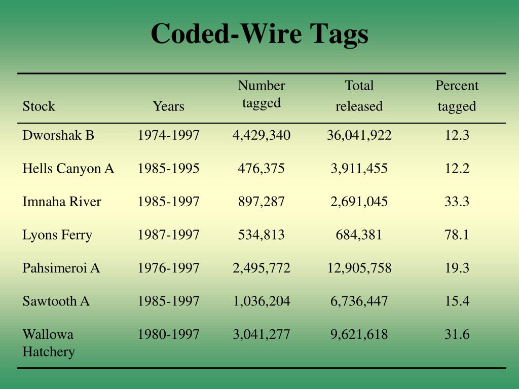 PPT - Richard W. Carmichael and Tim Hoffnagle Oregon Department of Fish ...