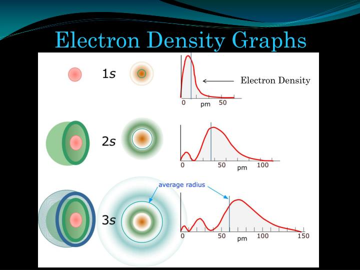 PPT - Atomic Orbitals PowerPoint Presentation - ID:2011734