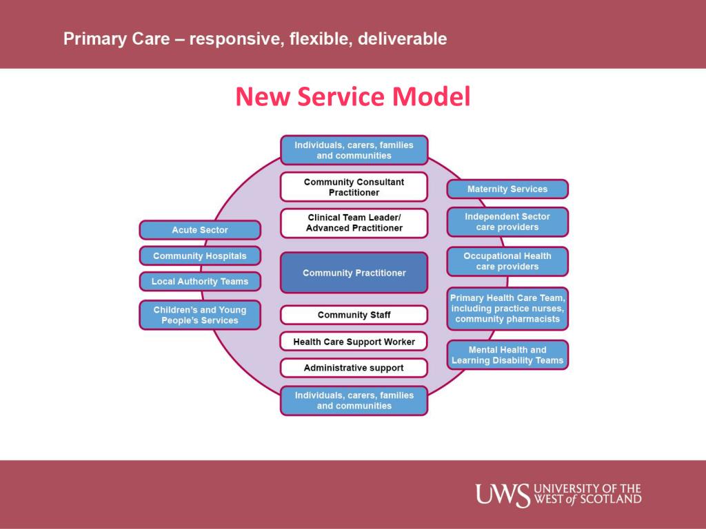 PPT - Primary Health Care in the center - as part of integrated care ...