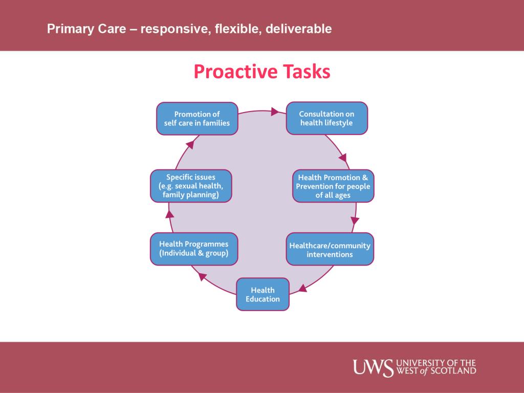 PPT - Primary Health Care in the center - as part of integrated care ...