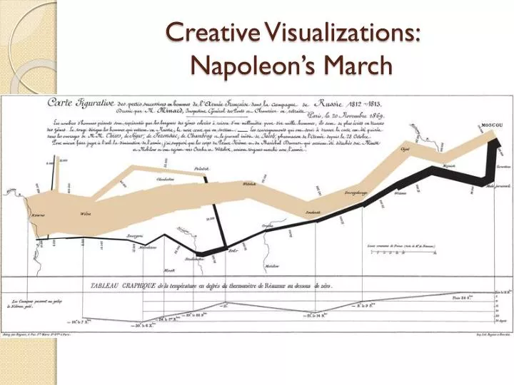 PPT - Creative Visualizations: Napoleon’s March PowerPoint Presentation ...