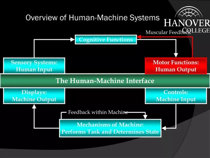 PPT - Overview of Human-Machine Systems PowerPoint Presentation, free ...