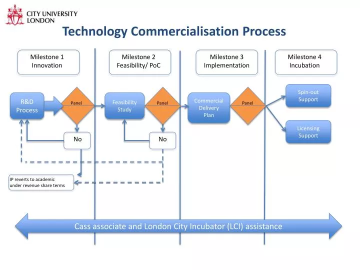 PPT - R&D Process PowerPoint Presentation, free download - ID:2015903 PPT - R&D Process PowerPoint Presentation, free download - ID:2015903