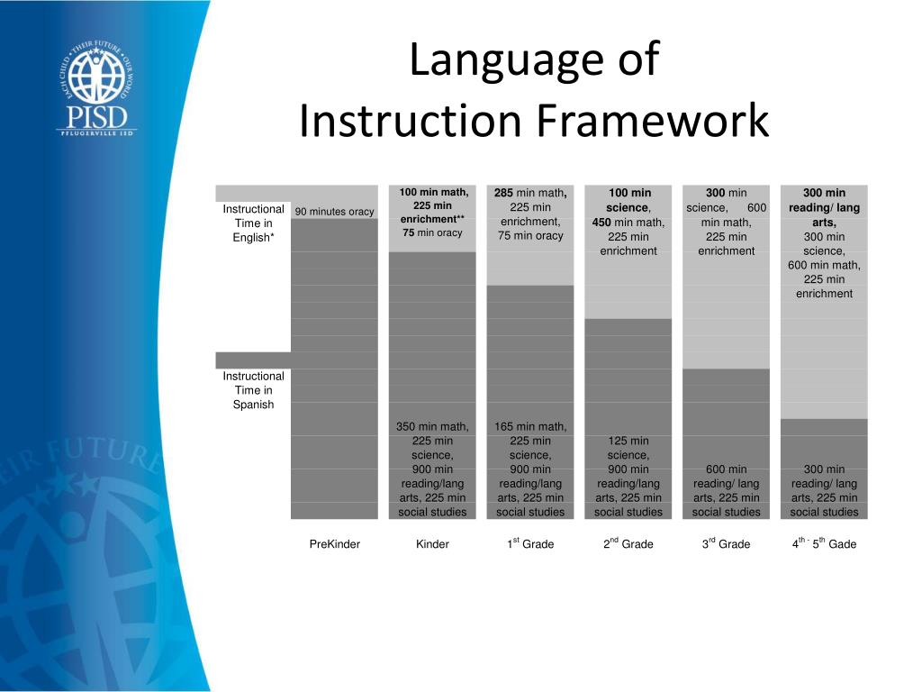 PPT - Sustainable Implementation of a 90/10 Dual Language Enrichment ...