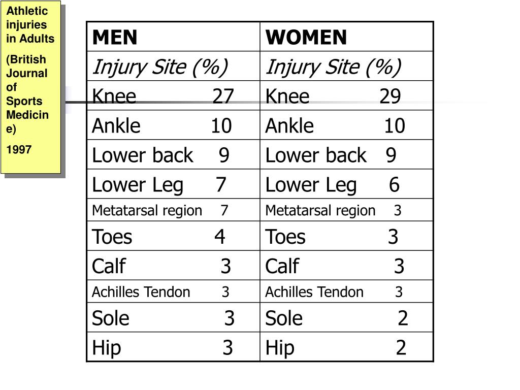 PPT - Care , Prevention and Rehabilitation of Sports Injuries Common ...