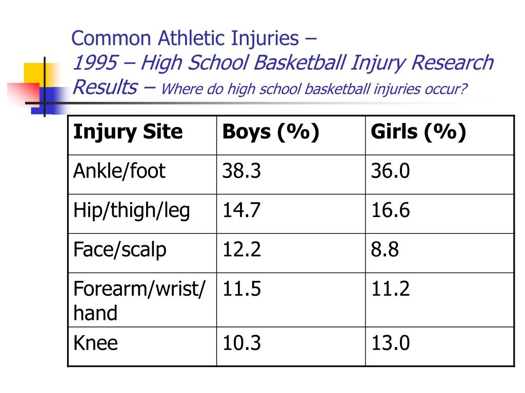 PPT - Care , Prevention and Rehabilitation of Sports Injuries Common ...