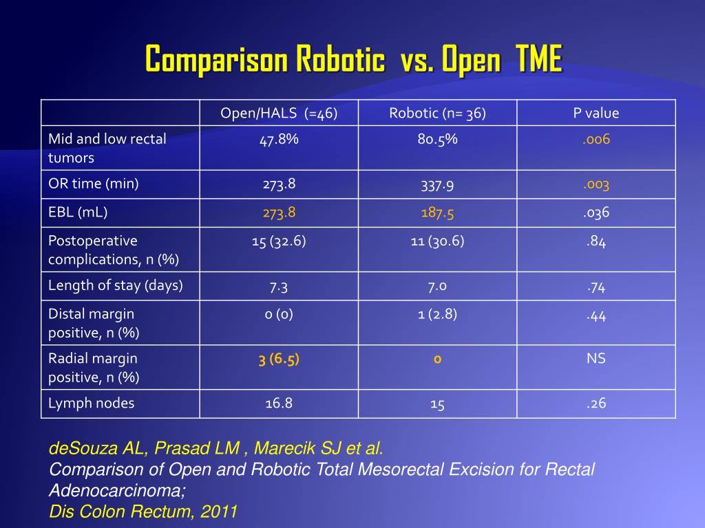 PPT - advances in surgical treatment of colon and rectal cancers ...