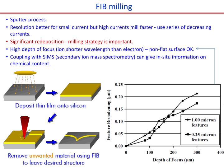 PPT - Focused ion beam (FIB) PowerPoint Presentation - ID:2018793