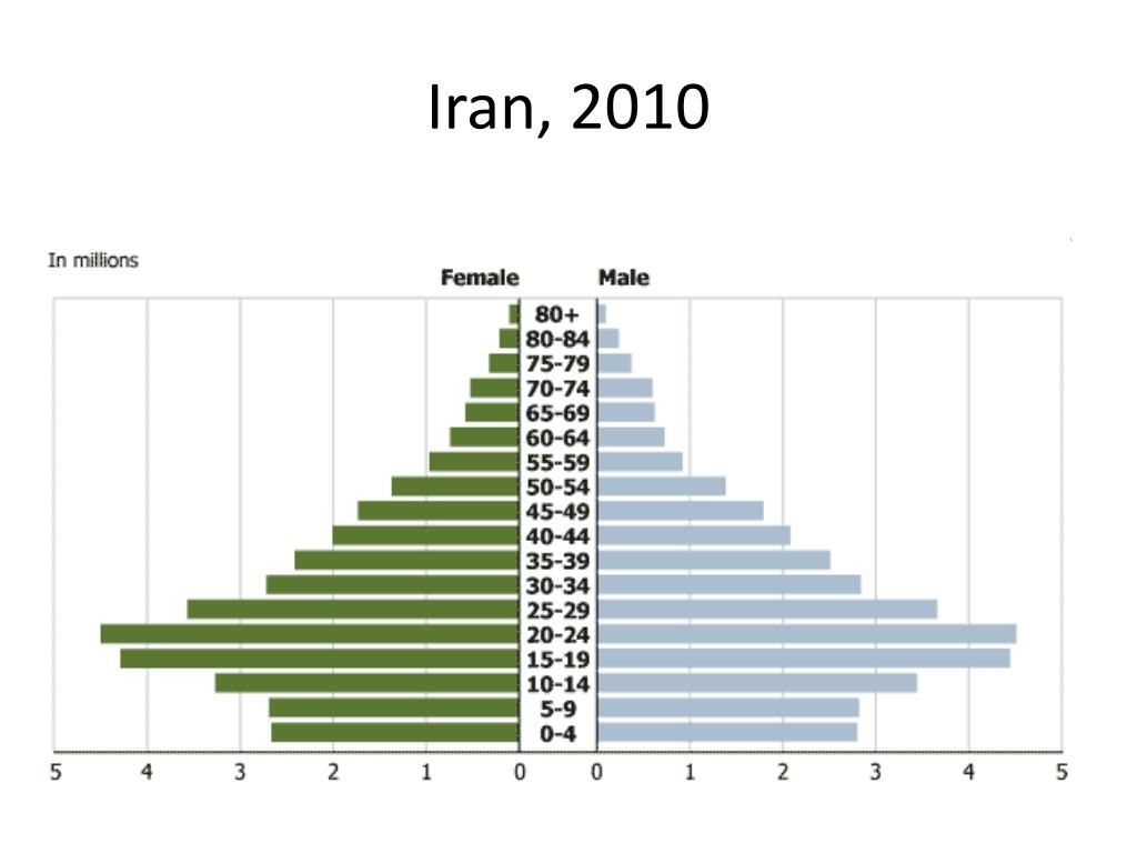 PPT - Exploring Human Settlements: Population Trends and Geographic ...
