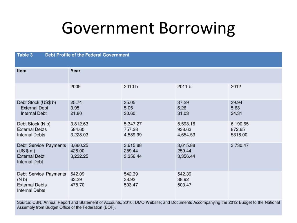 PPT - Deficit Budgeting, Government Borrowing, Borrowing Cost, Fiscal ... PPT - Deficit Budgeting, Government Borrowing, Borrowing Cost, Fiscal ...