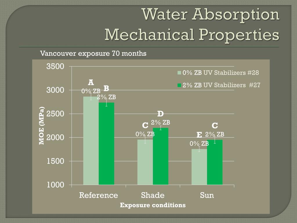 PPT - Water Absorption and Durability of Wood Plastic Composites ...