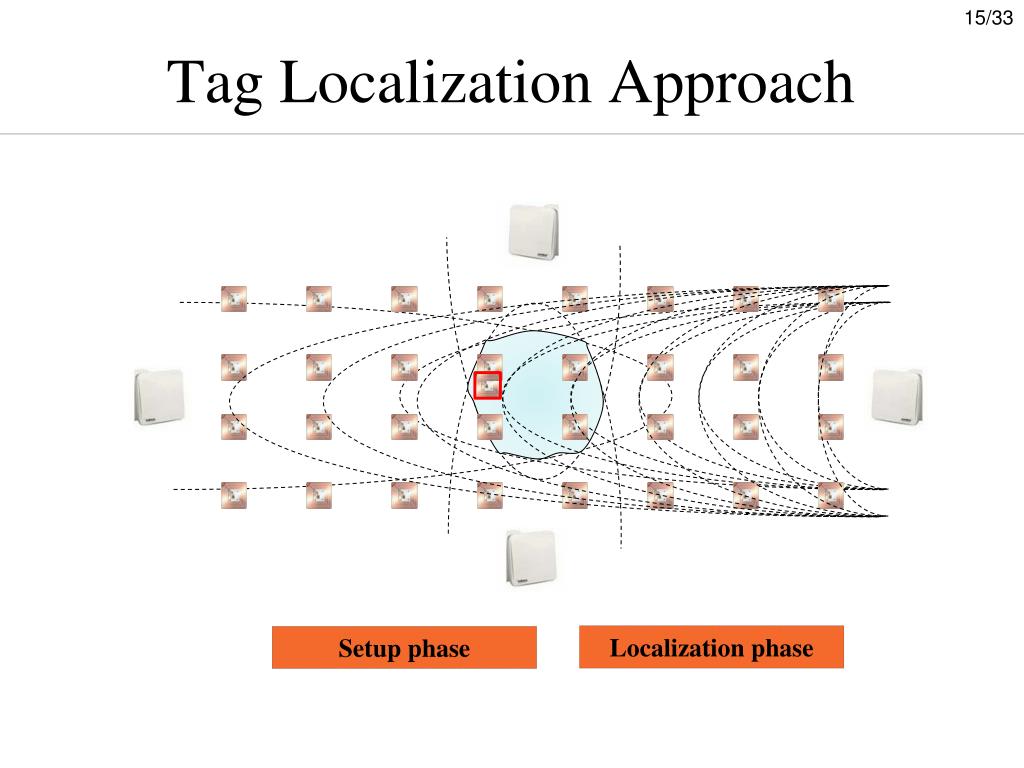 Ppt Rfid Object Localization Powerpoint Presentation Free Download