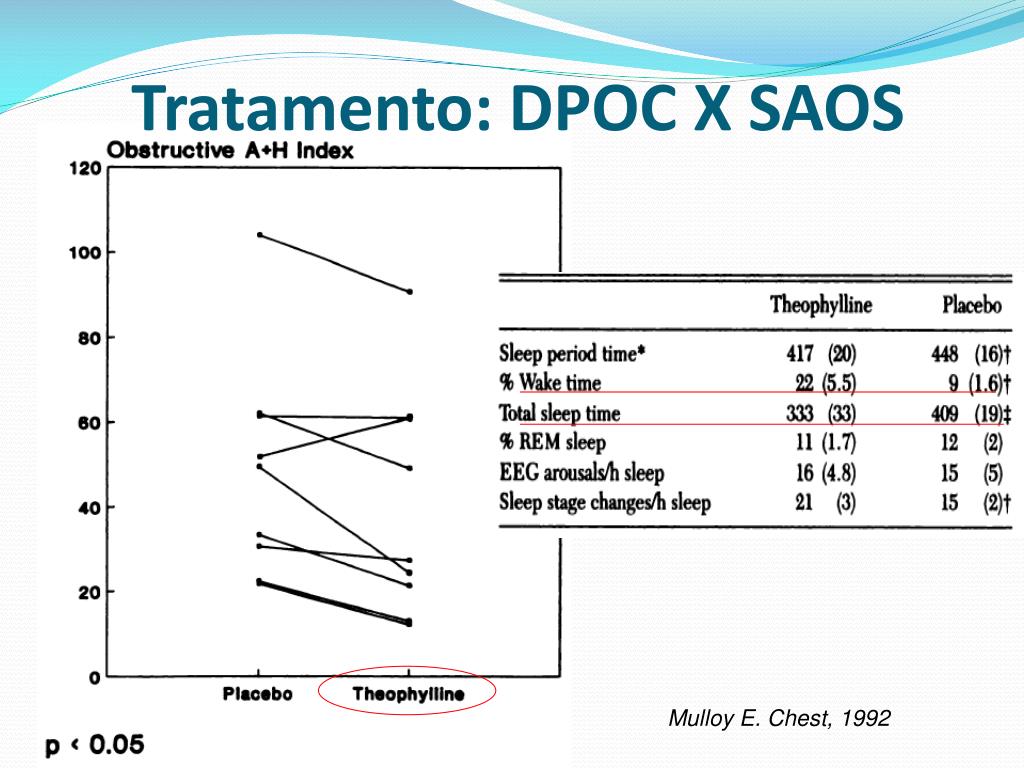 PPT - Investigação e tratamento de SAOS nos pacientes com pneumopatias ...
