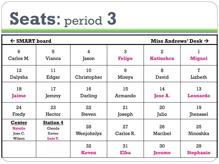 PPT - Seats : period 3 PowerPoint Presentation, free download - ID:2022056