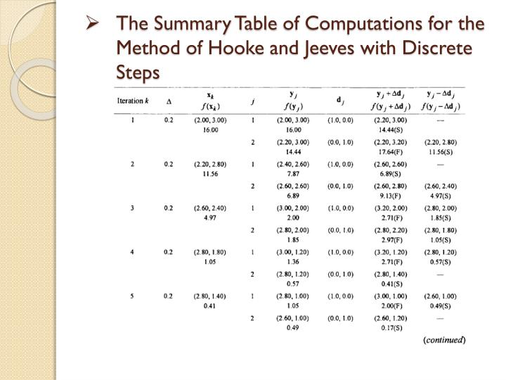 PPT - Method of Hooke and Jeeves PowerPoint Presentation - ID:2022587