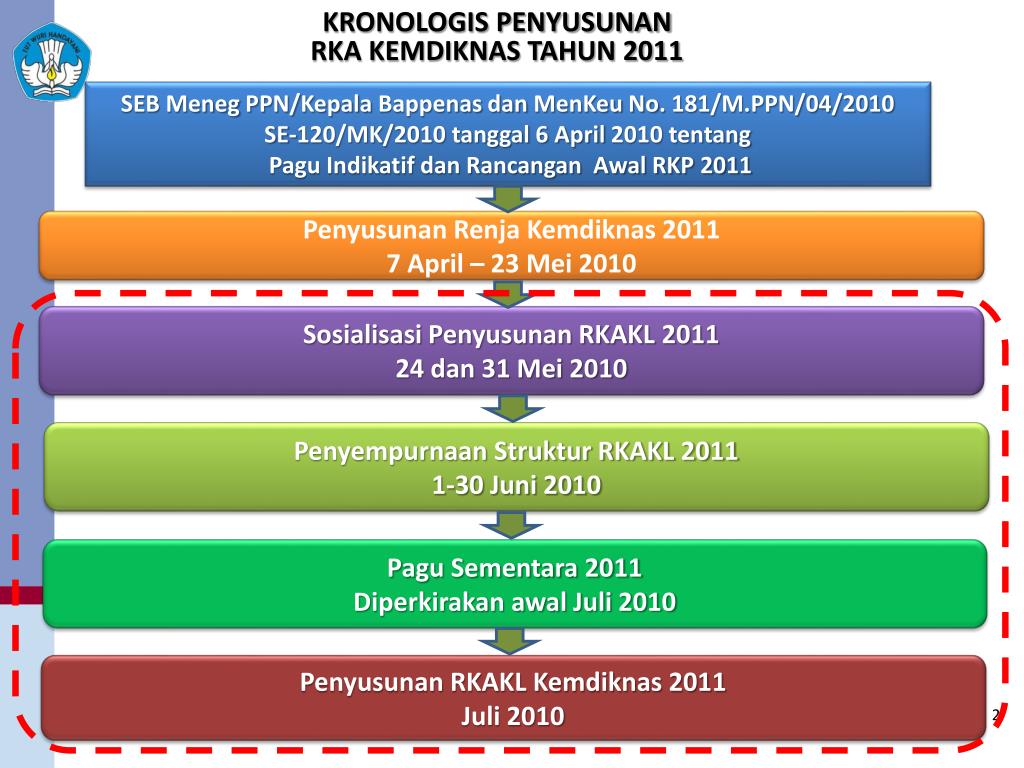 PPT - Direktorat Jenderal Pendidikan Tinggi Kementerian Pendidikan ...