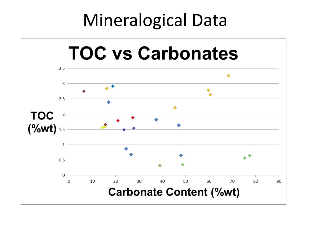 PPT - Mineralogical and TOC Trends in the Ohio Utica Shale PowerPoint ...