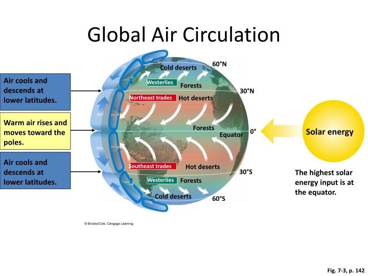 PPT - Troposphere’s Pattern of Air Movement & Its Influence on Regional ...